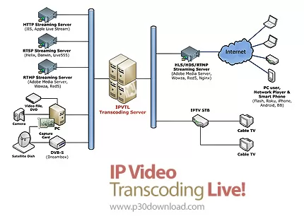دانلود IP Video Transcoding Live! 5.8.3.1 ضبط و تغییر کدک استریم های آنلاین