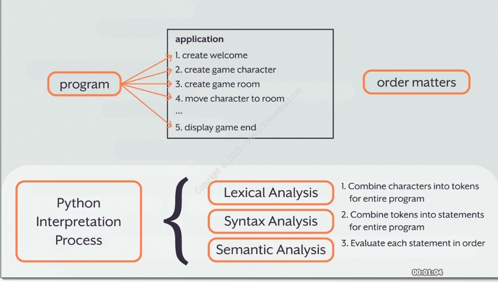  Coursera Problem Solving Python Programming And Vid